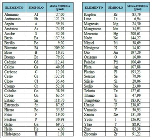 Química II: Masa atómica de los elementos
